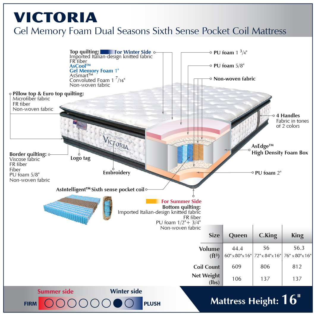 16" Victoria Memory Gel Foam Dual Seasons Pocket Coil Mattress